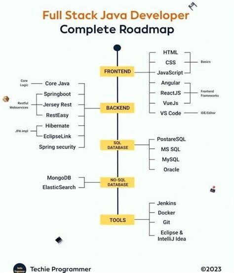 Digiankiya Technologies On Linkedin Java Fullstack Is The First Choice For Banking Applications