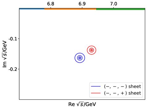 Fit To The Invariant Mass Spectrum For The Elementary Solution In