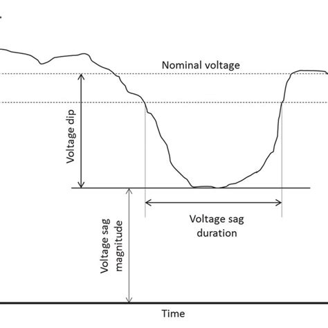 Characteristics Of Voltage Sags Source Adapted From 20 Download Scientific Diagram