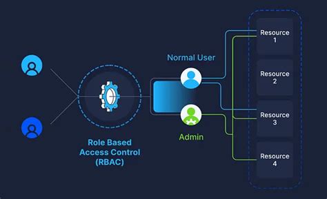 How To Create A User With Collection Specific Access In Mongodb By