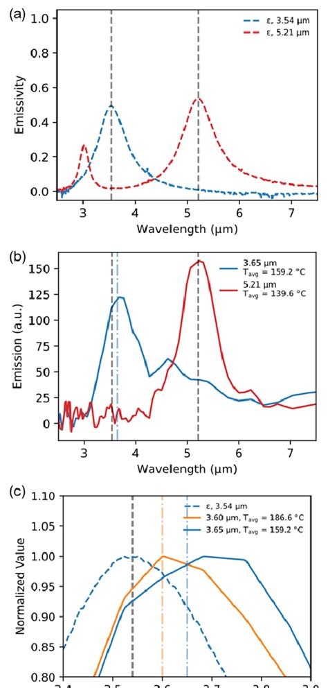 A Indirect Emissivity Spectra Of Metasurfaces For Both 521 μm And