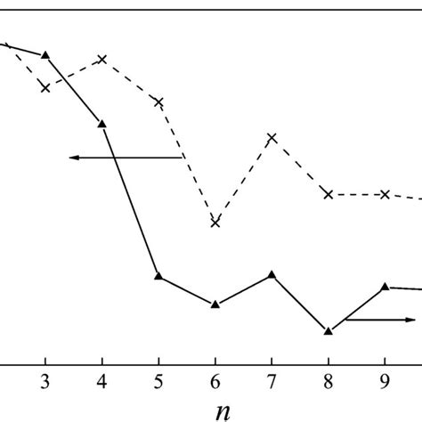 The Dependence Of The Packing Parameter P And The Activation Download Scientific Diagram