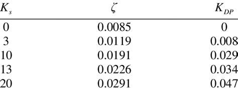 Pss Damping Torque Coefficient Of Four Machine Two Area System Download Scientific Diagram