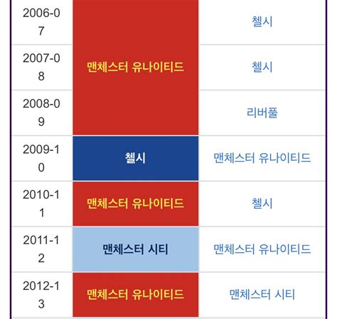 리버풀이 맨시티 왕조 이미지를 좀 희석시켜주긴 함 치지직 에펨코리아