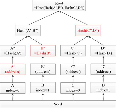An Example Of Merkle Hash Tree With 4 Leaves Download Scientific Diagram