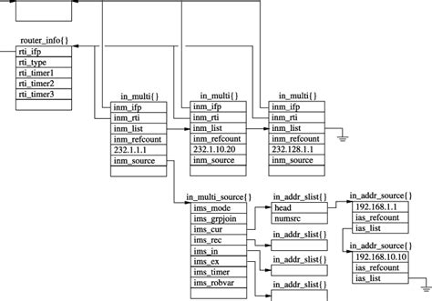 IPv Source Address List Definitions For Multicast Address List Download Scientific Diagram