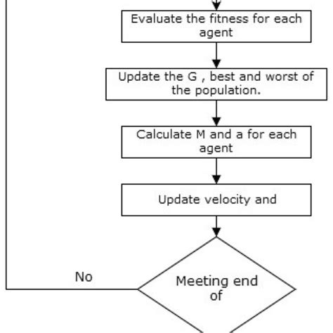 Gravitational Search Algorithm Download Scientific Diagram