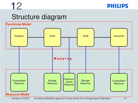 Ppt An Abstract Modeling Approach Towards System Level Design Space Exploration Powerpoint