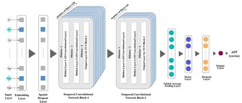 The Overall Architecture Of The Tcn Afppred Model The Hidden Layers Of