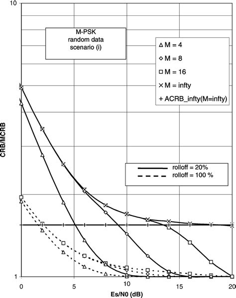 Crbmcrb For Timing Estimation From A Noisy Linearly Modulated Signal