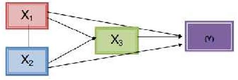 Structure Model Of The Effect Of Exogenous Variables On Endogenous