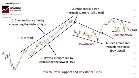Trendlines Use My Secret Weapon For Profitable Trading