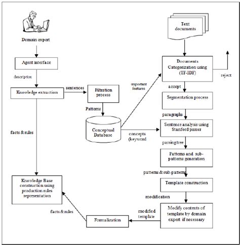 Proposed Architecture For Multi Intelligent Agent System Download