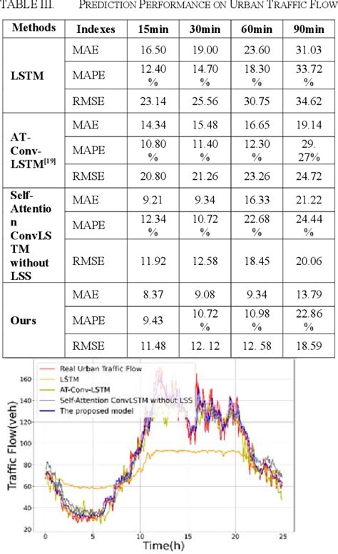 Figure 1 From Robust Self Attention Convlstm Based Traffic Flow Prediction Model Semantic Scholar