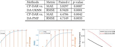 Table 1 From The Footprint Of Factorization Models And Their Applications In Collaborative