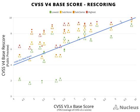 Patrick Garrity 👾🛹💙 On Linkedin Riskmanagement Vulnerabilitymanagement Cvss Cybersecurity