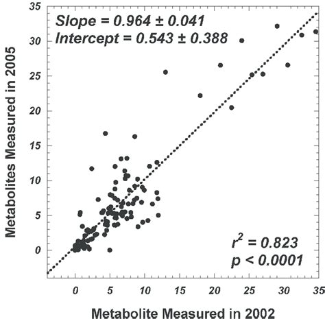 A Linear Correlation Between Metabolite Intensities Normalized By Download Scientific Diagram