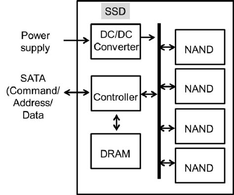 Block Diagram Of The Internal Structure Of An Ssd Download Scientific Diagram