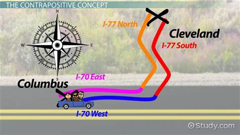 Law Of Contrapositive Definition And Examples Lesson