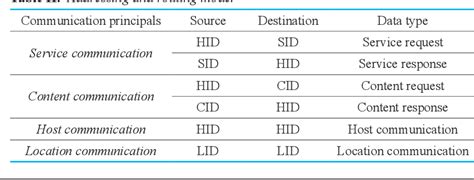 Table Ii From Customizing Service Path Based On Polymorphic Routing Model In Future Networks