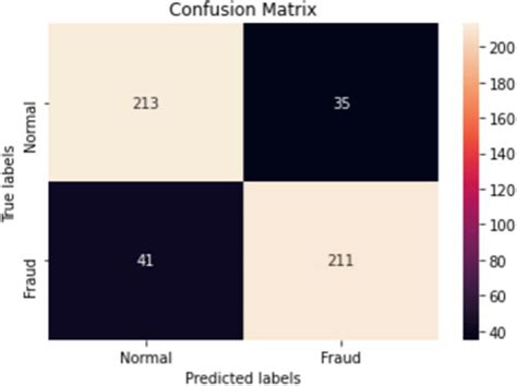 The Confusion Matrices For Balanced Dataset Download Scientific Diagram