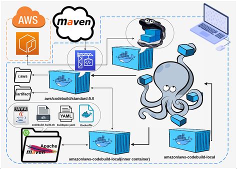 How To Build A Docker Image Using Aws Codebuild Locally
