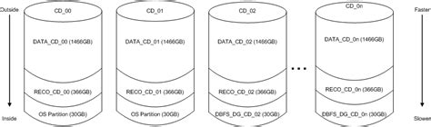 Exadata Storage Architecture