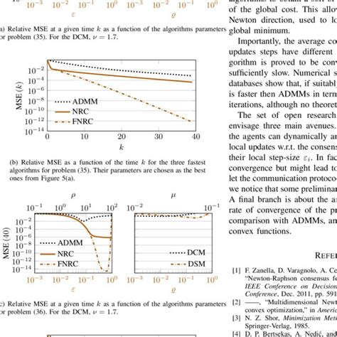 Convergence Properties Of The Various Algorithms For The Problems