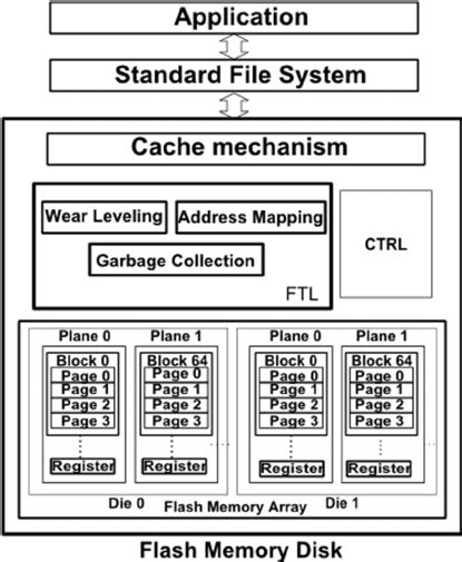 flash disk logic components ftl flash translation layer download scientific diagram