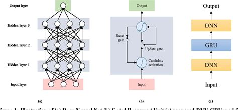 Figure 1 From Dnn Gru Multiple Layers For Vad In Pc Game Cafe