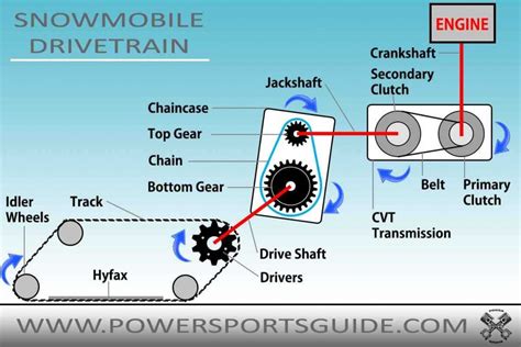 How Long Does A Snowmobile Belt Last [maintenance Guide] Powersportsguide