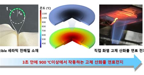 3초 안에 900℃ 고온에도 작동”gist 연세대 세라믹기술원 고체 산화물 연료전지 공동 개발