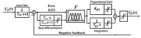 Block Diagram Of The Fuzzy Pid Controller Download Scientific Diagram