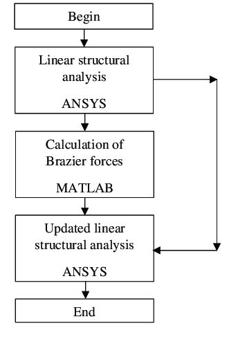 6 Flow Chart Of Finite Element Approach Procedure Download