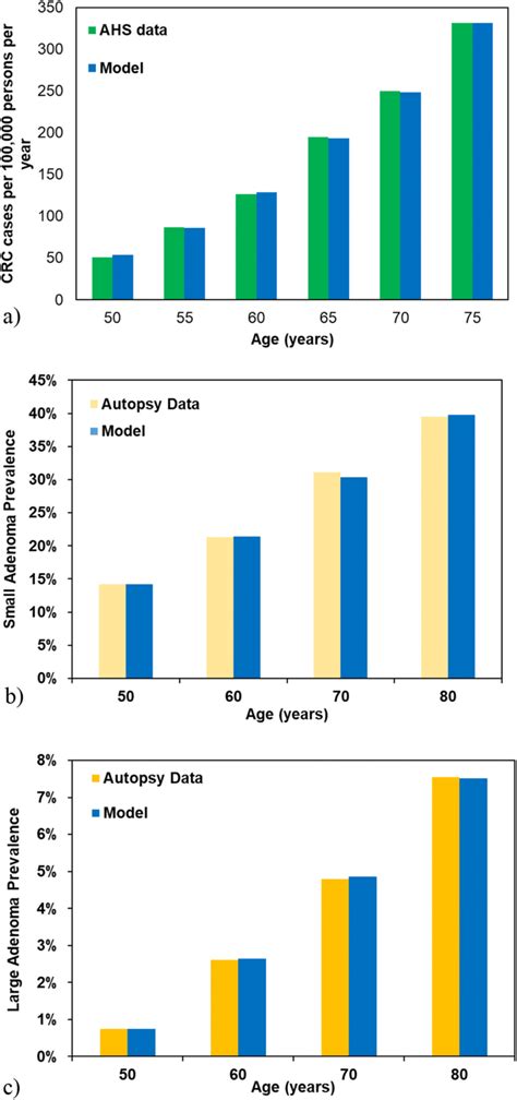 A The Natural History Model Reproduced The Age Specific Crc Incidence