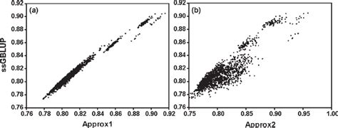 Genomic Reliabilities From Single Step Genomic Blup Ssgblup Compared