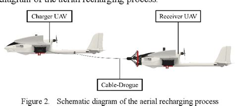 Figure 2 From Design And Realization Of A Cable Drogue Aerial Recharging Device For Small