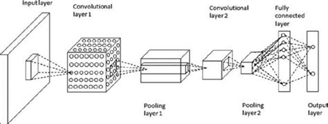Figure 1 From Lung Cancer Detection Using A Modified Convolutional