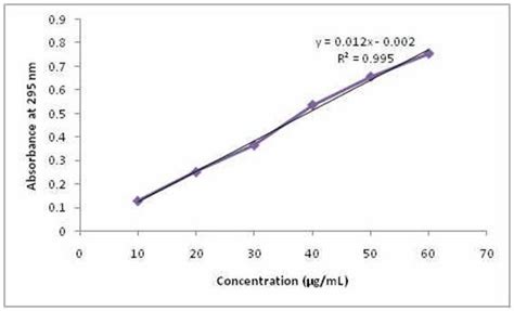 Calibration Curve Of Griseofulvin In Methanol Download Scientific Diagram