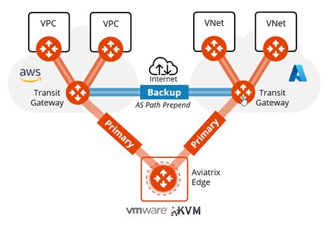 Aviatrix Secure Edge Use Cases Documentation