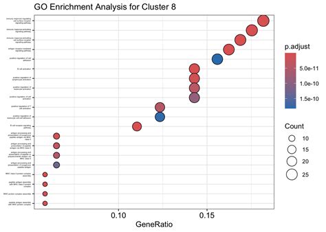 Gene Ontology Go And Data Integration For Scrna Seq Bioinformatics Documentation