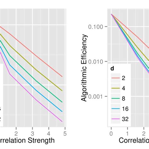 Mcmc Algorithmic Efficiencies For Different Values Of Model Dimension Download Scientific
