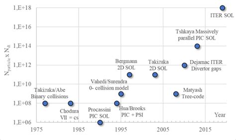 History Of Pic Simulations Of Fusion Edge Plasmas Download Scientific Diagram