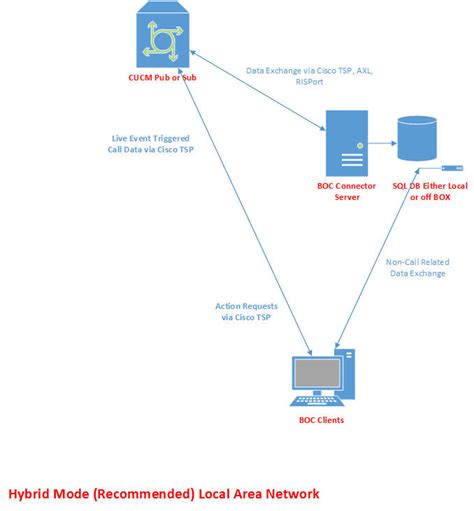BOC Support Bridge Operator Console For Cisco Connector Specs