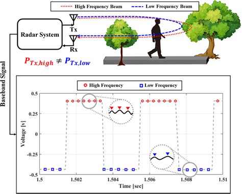 Different Numbers Of Peaks In The Envelope Detection Method Of Two‐tone Download Scientific