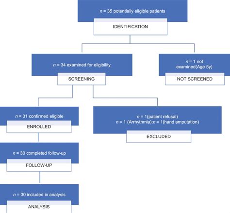 Supraclavicular Block Evaluation In Oncoorthopedic Patients Saudi Journal Of Anaesthesia