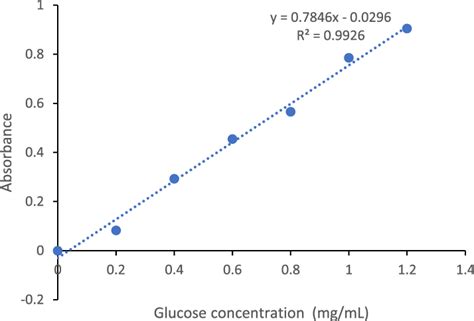 standard curve of standard glucose solutions against the measured