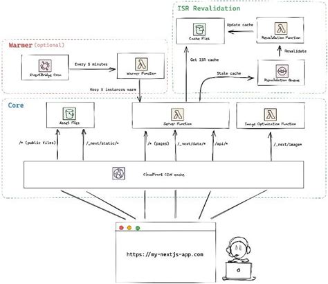 benjamin ovu on linkedin nextjs webdevelopment caching revalidation performance…