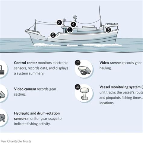 Generalized Schematic Showing Electronic Monitoring System Components