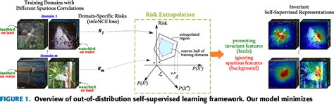 figure 1 from evaluating and improving domain invariance in contrastive